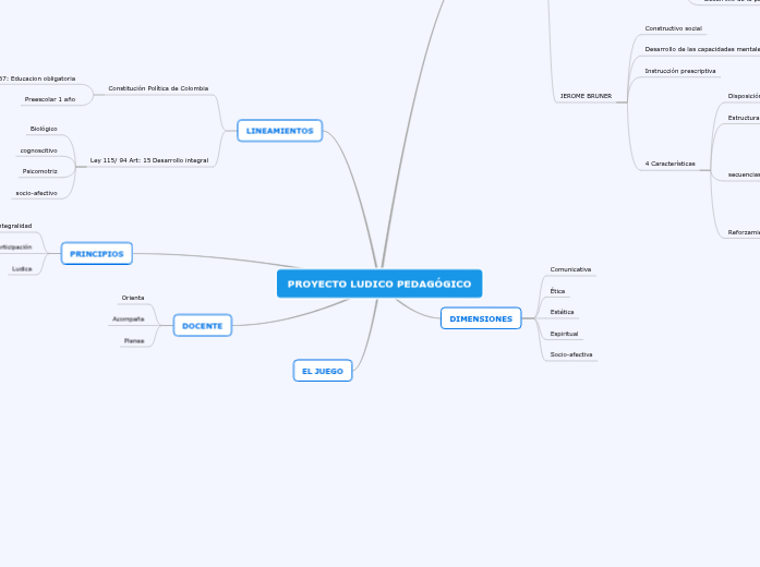 PROYECTO LUDICO PEDAGÓGICO - Mind Map